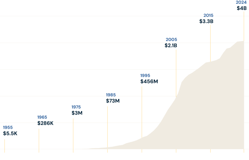 Financials - The Starr Foundation